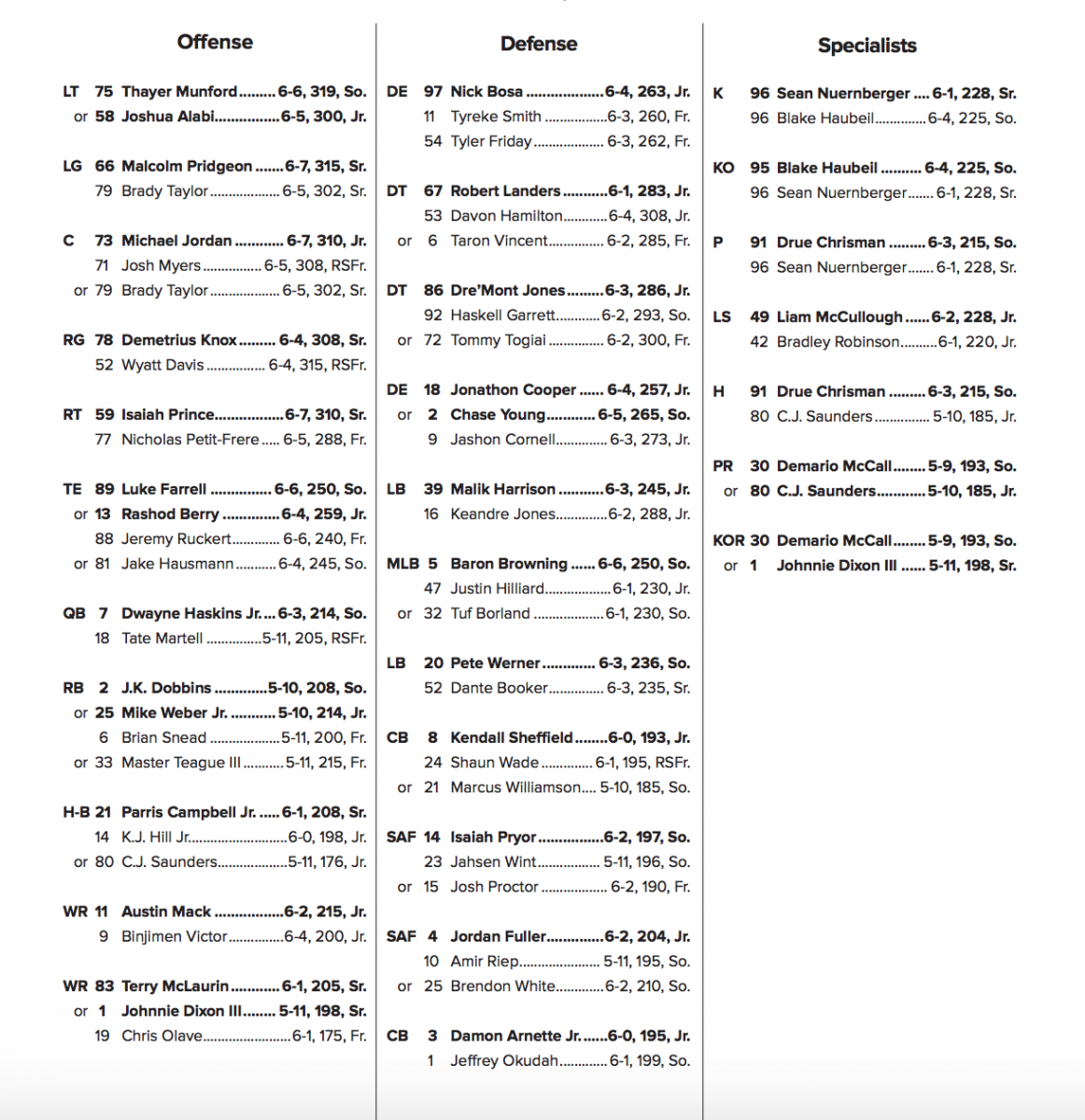 Depth Chart: Isaiah Pryor at Field Safety, Four Starting Receivers and ...