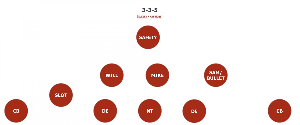 How Ohio State's New Defensive Scheme Could Utilize A Variety of ...