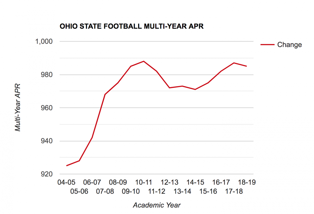 Ohio State Football Posts Multi-Year Academic Progress Rate of 985 ...