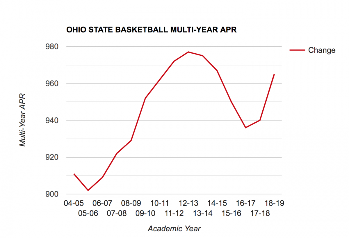 Ohio State Football Posts Multi-Year Academic Progress Rate of 985 ...